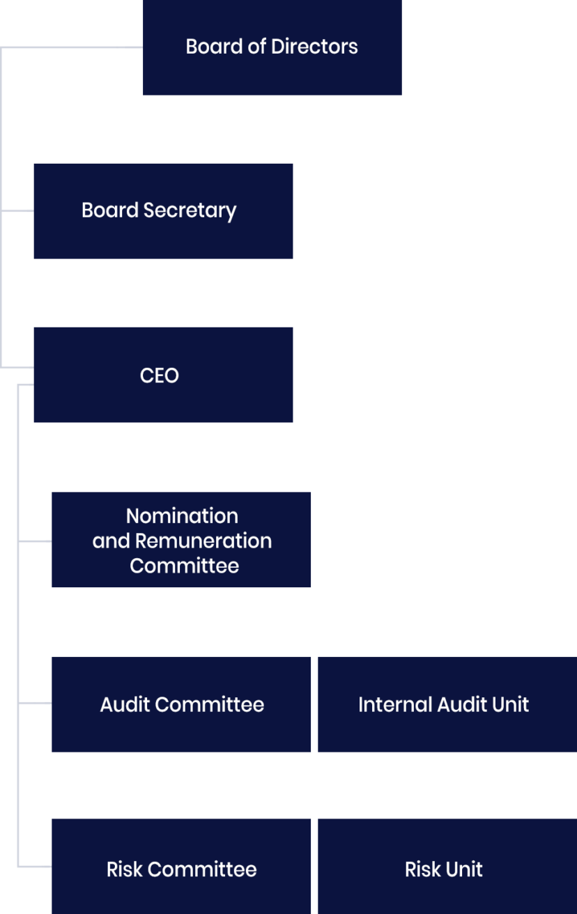 Shamal Az-Zour - Corporate Governance